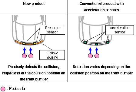 DENSO Develops Pedestrian Collision Detection Sensor Automotive World