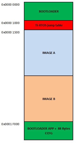 Ccscc1310 Store Two Ti Rtos Images Into Flash And Use A Bootloader To Boot The Proper One