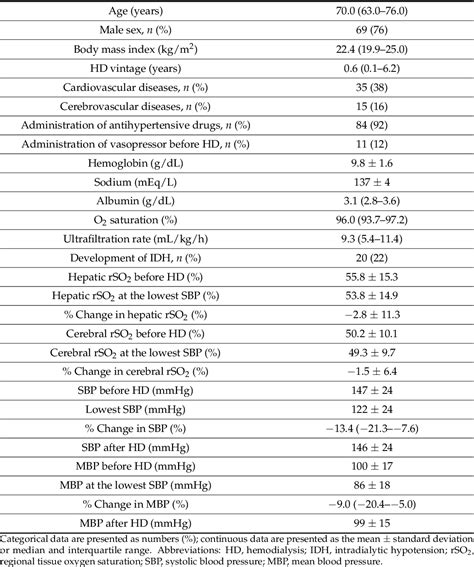 Table 1 From Differences Between Hepatic And Cerebral Regional Tissue Oxygen Saturation At The