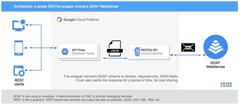 With Nodejs Wrap Backend Soap Webservices In A Restful Api By Paul Robu Metro Systems