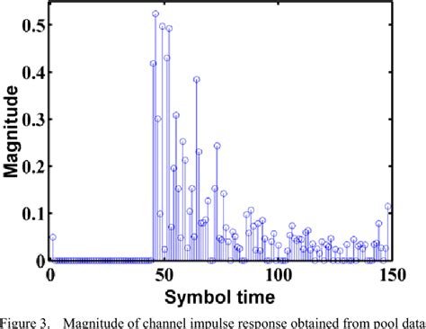 Figure 3 From Soft Input Soft Output Bidirectional Dfe For Underwater