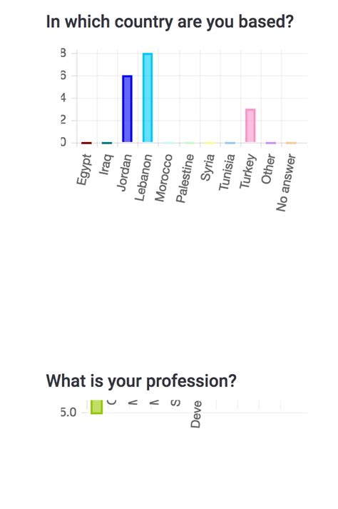 Charts Not Displaying Correctly In Statistics Simple Mode Looking