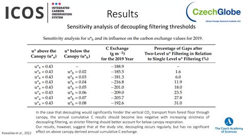Kowalska Natalia Does Below Above Canopy Air Mass Decoupling Impact
