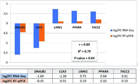 Rt Qpcr Validation Of Five Genes Found Differentially Expressed By Download Scientific Diagram