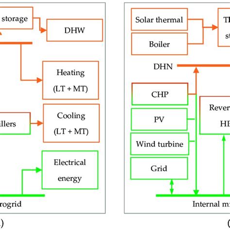 Analyzed Configuration For The Reference Multi Energy Microgrid A