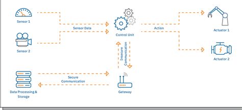Figure 4 From Novel Design Methods For Secure Iot Systems Achieving Iot