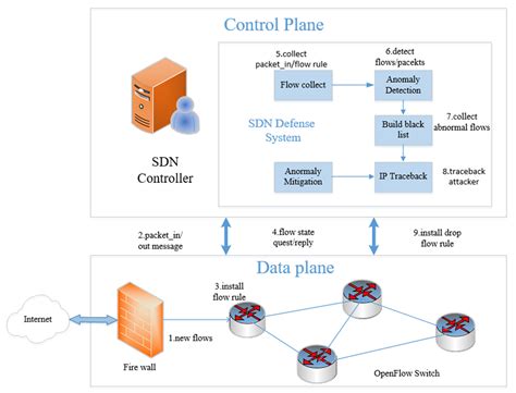 sdn defend a lightweight online attack detection and mitigation system