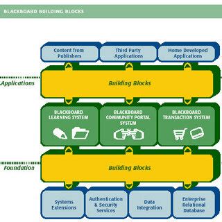 1 Blackboard Building Blocks Architecture Download Scientific Diagram