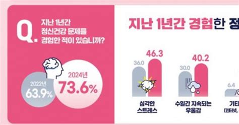 국민 74 정신건강 문제 경험스트레스 받고 우울하고