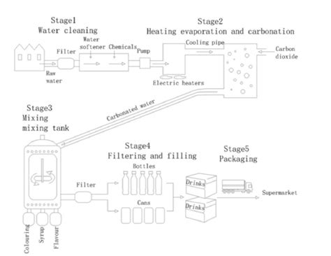 Ielts Essay Task 1 Carbonated Drinks How To Do Ielts