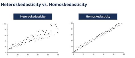 Nexgentechedu On Linkedin Heteroskedasticity Homoskedasticity
