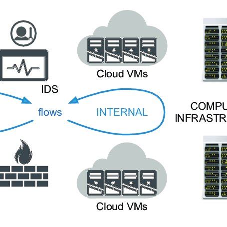 Network Monitoring And Data Flows Download Scientific Diagram