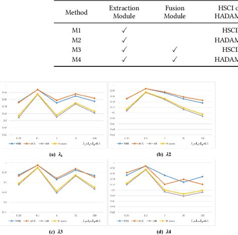 Figure 3 From Multi View Deep Subspace Clustering With Multilevel Self