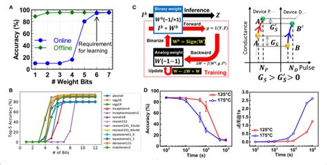 A Impact Of Weight Precision On Accuracy In A Two Layer Fully Download Scientific Diagram