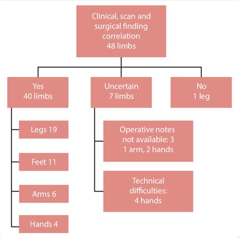 Correlation Between Clinical Scan And Surgical Findings Download
