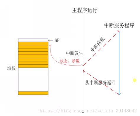新手入门之stm32中断系统 知乎