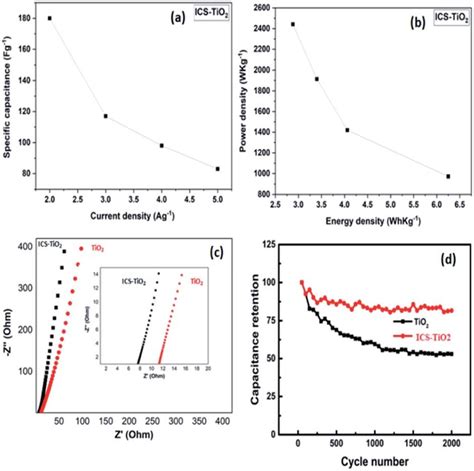 A Specific Capacitance Vs Current Density And B Power Density Vs Download Scientific