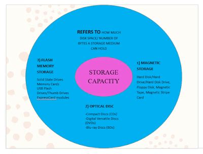 COMPUTER SCIENCE What Is Storage Capacity