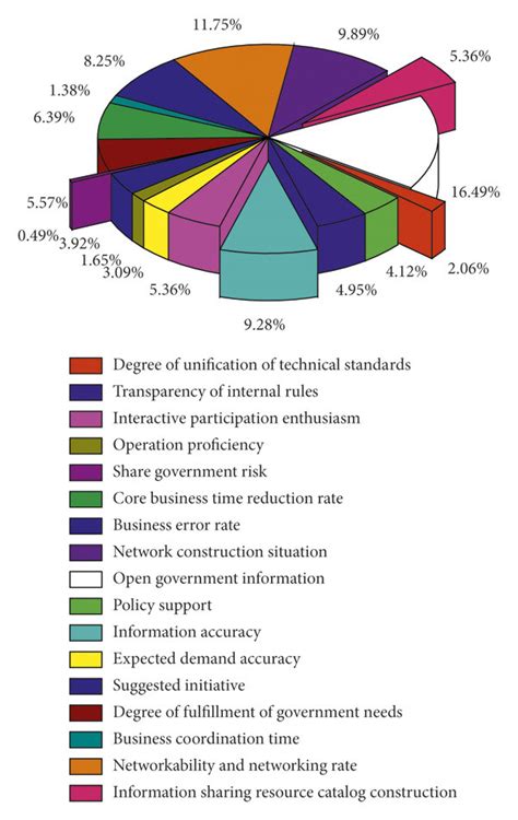 Weights Of E Government Performance Evaluation Index System Download