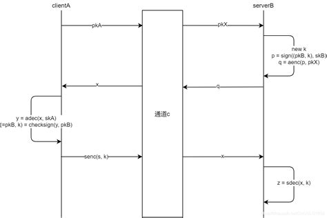 【proverif学习笔记】6：握手协议（handshake Protocol）建模 Csdn博客
