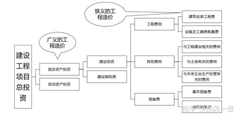 工程造价从哪两个角度下定义？ 知乎