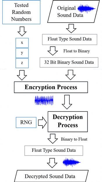 Encryption And Decryption Block Diagram Download Scientific Diagram
