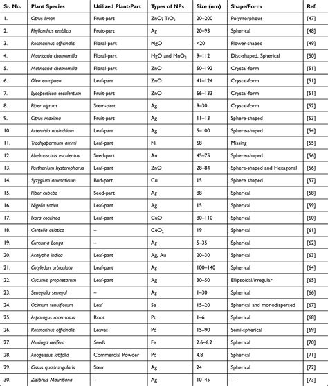 Revisiting The Green Synthesis Of Nanoparticles Ijn