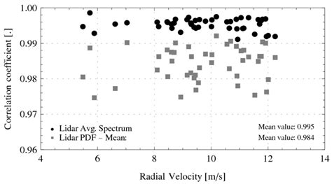 Comparison Of The Lidar Pdf And The Lidar Average Spectra With The Download Scientific Diagram