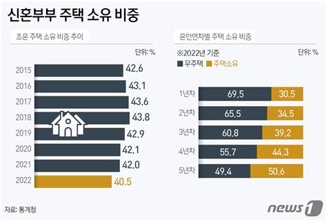 주택소유 신혼부부 4년 연속 감소1년차 10쌍 중 7쌍 무주택 뉴스1