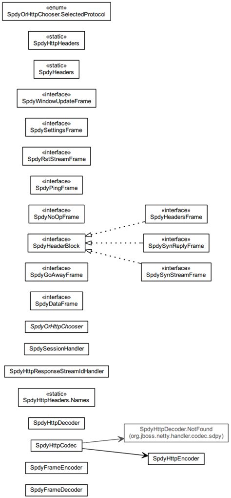 Decspdy The Netty Project Api Reference 3