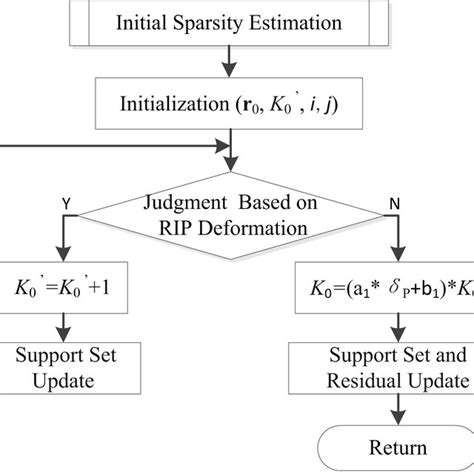 The Flow Chart Of The Initial Sparsity Estimation Download