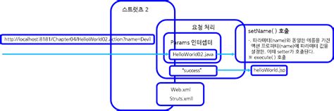 Struts2 Framework