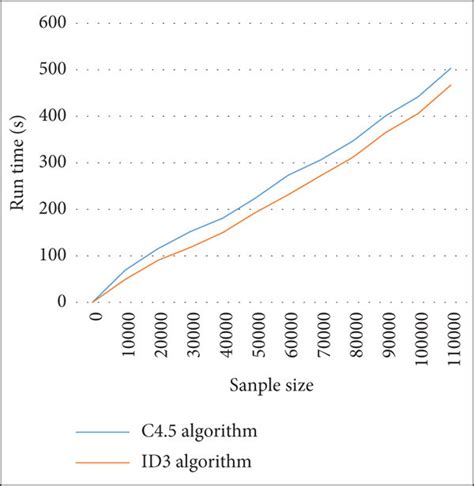 Comparison Of Running Time Of Different Algorithms Under Different