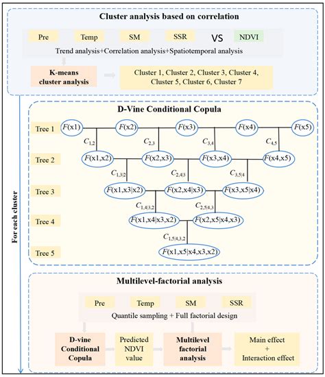Framework For Factorial Clustered Copula Covariate Analysis Model Download Scientific Diagram