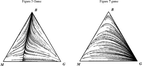 Replicator Dynamic Applied To The Fig 3 Game Fig 5 Game With