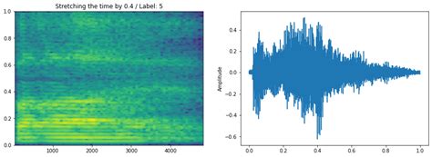 Audio Data Augmentation In Python By Keyur Paralkar Medium