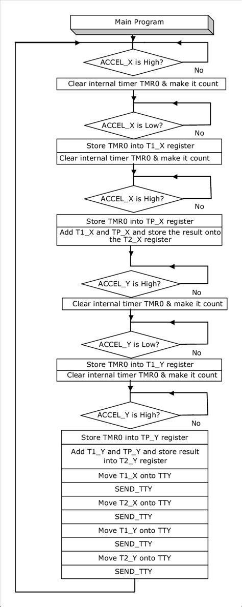The Algorithm Shows Up The Full Steps Sequence Of The Pwm Demodulator Download Scientific