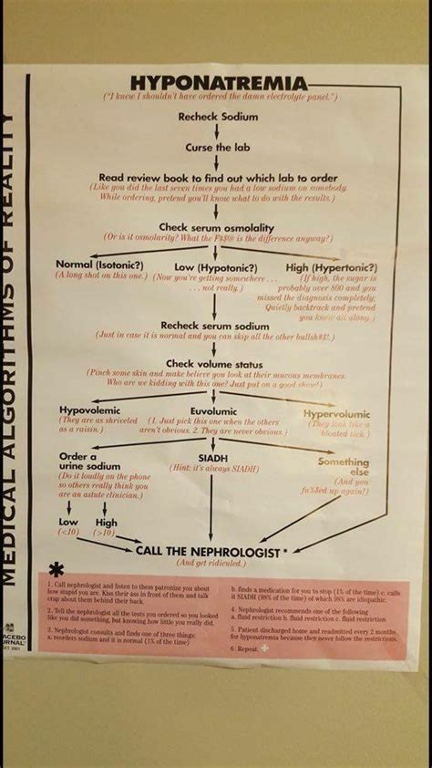 Ali Alqahatani On Linkedin Managing Hyponatremia