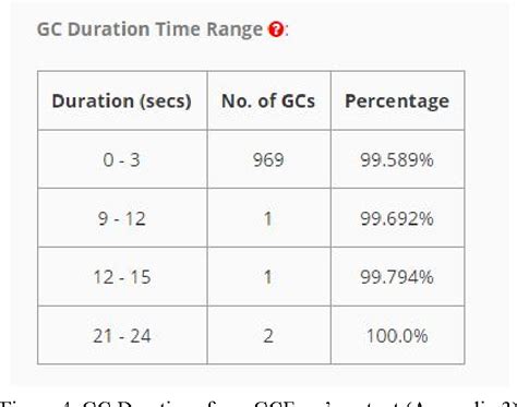 Figure 1 From Visualising The Logs Of Shenandoah Garbage Collection
