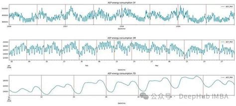 Python 用傅里叶变换解码时间序列：从频域视角解析季节性模式 Deephub Segmentfault 思否