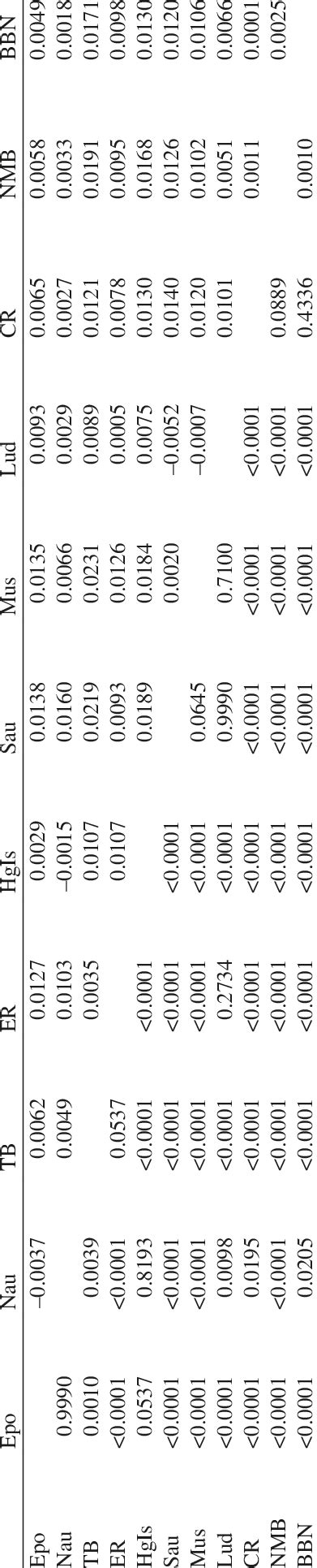 Pairwise Fst Values Above Diagonal And Their Corresponding P Values