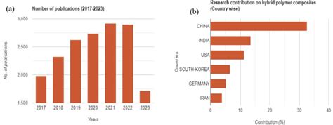 Current Research Progress On Hybrid Polymer Composites A No Of Download Scientific Diagram
