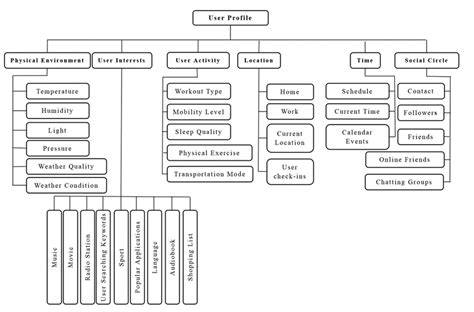 Context Categorization Applied To Create The User Profile Download