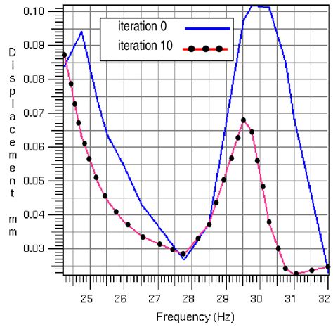 Forced Frequency Responses Before And After The Optimization Process Download Scientific