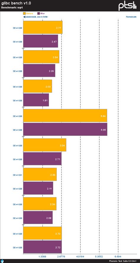 More Benchmarks Of The Improved Linux Performance With Glibc 229
