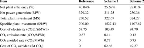 Techno Economic Analysis Results Download Table