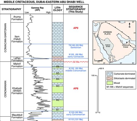 64 Sequence Stratigraphic Interpretation Of The Middle Cretaceous Of A Download Scientific