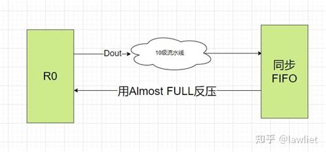 流水线中的握手与反压 知乎