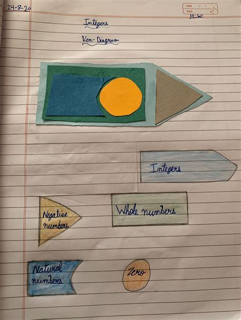 Maths Diagram Venndiagram Activity Integers