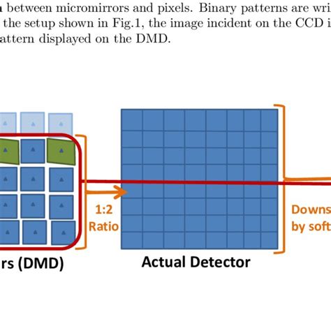 Sensor Schematic Showing The Relative Magnification Between Dmd And Download Scientific Diagram